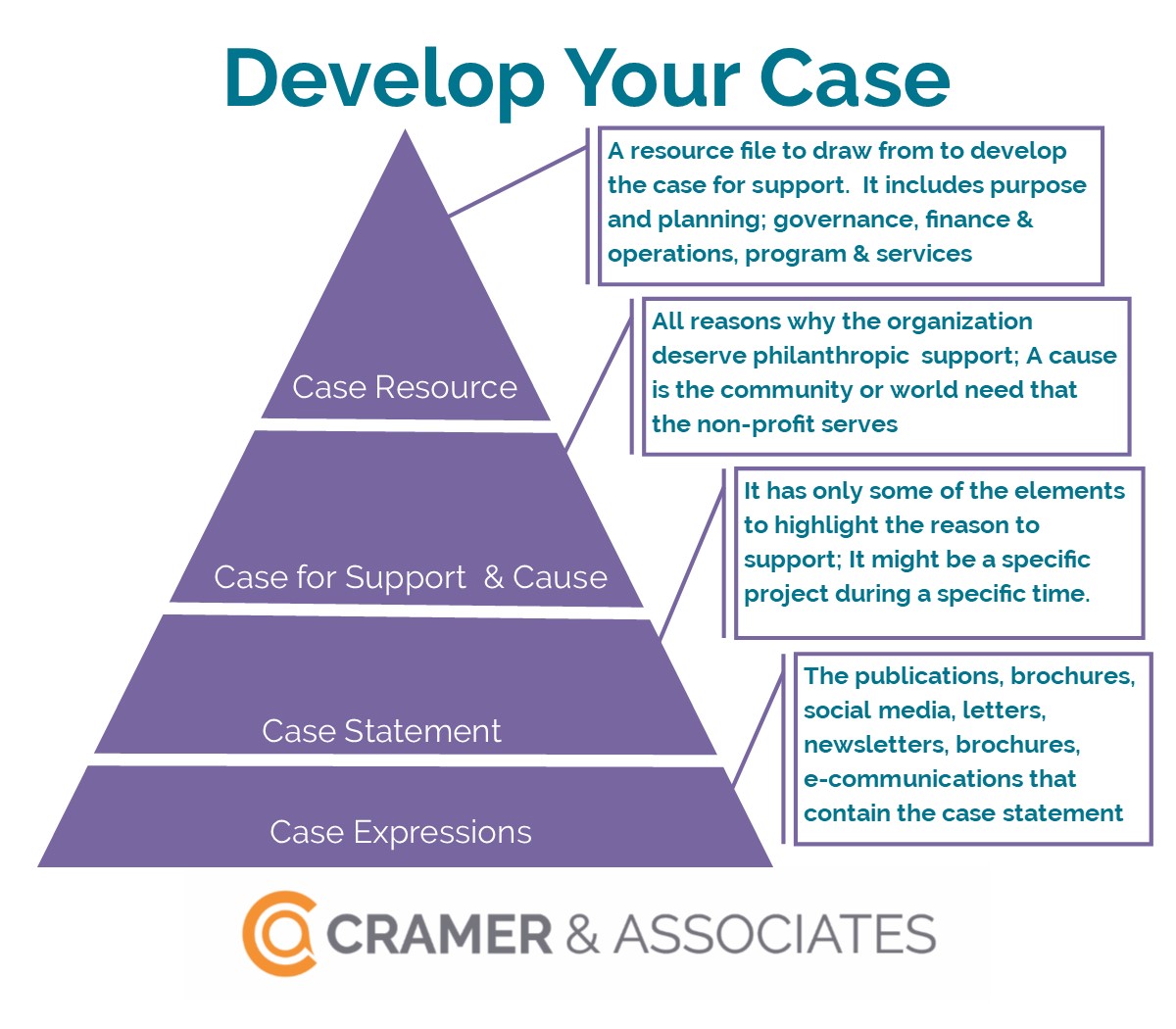 Developing Your Case - Cramer & Associates