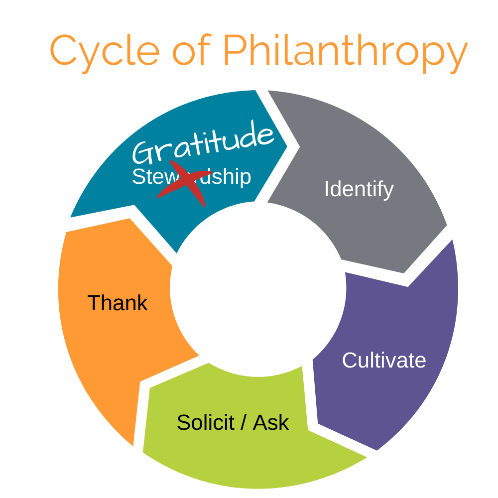 Do You Steward Donors or Show Them Gratitude? - Cramer & Associates